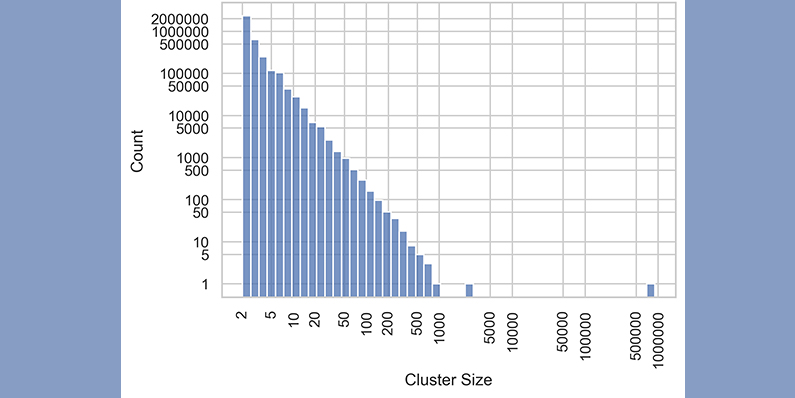 A Ramble Through the Cluster Data, Part 2: Quantifying and Visualising Clusters | The Aga Khan ...
