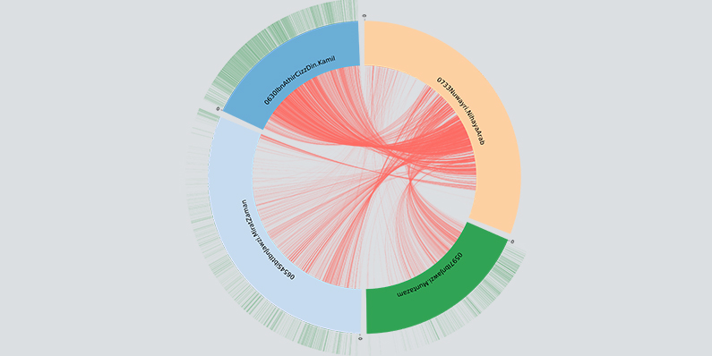 Can Digital Humanities Be Informed by Bioinformatics? Visualising ...